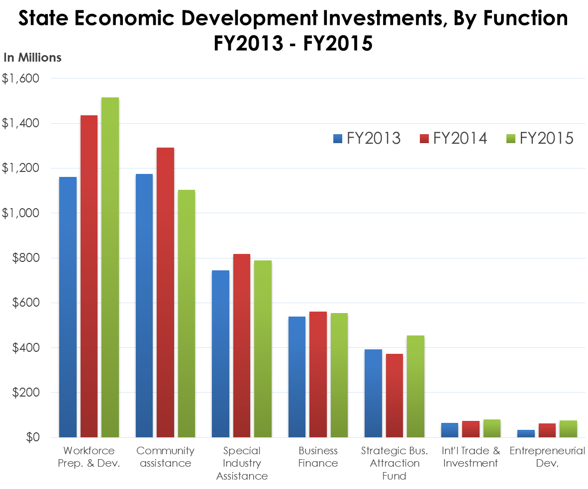 State Economic Development Expenditures: FY2015 Update - C2ER: The ...