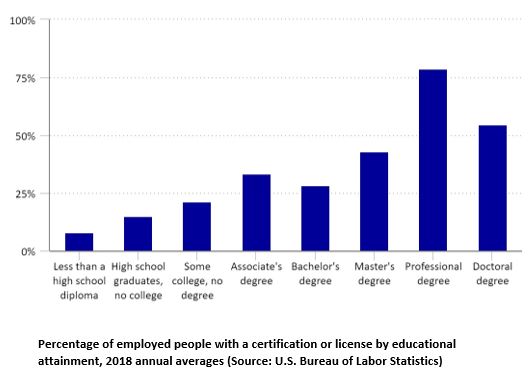 Professional Certifications and Licenses Increase Earnings and Reduce ...