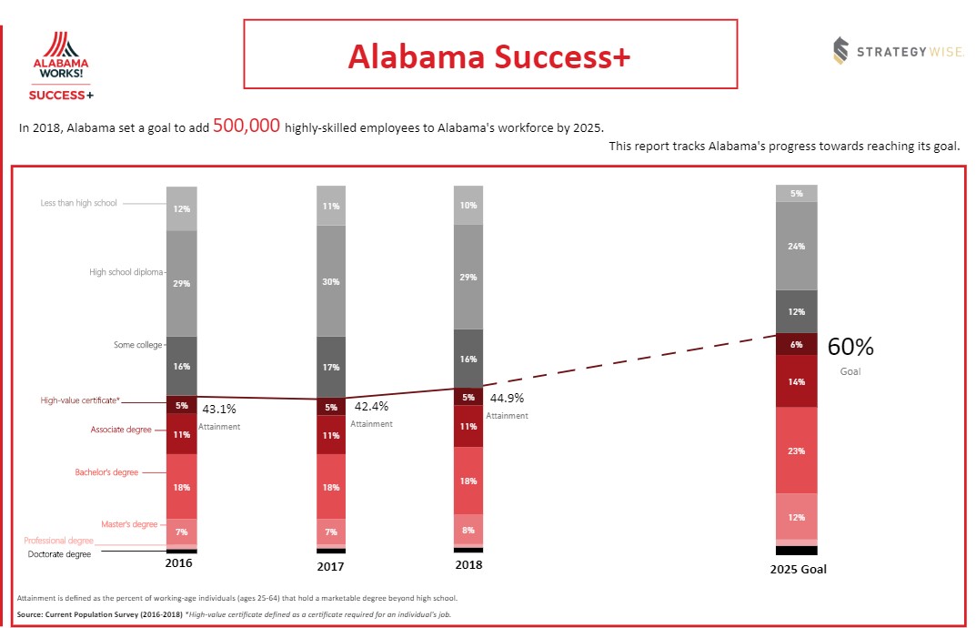 The Role of Certifications and Licenses in State Post-Secondary ...