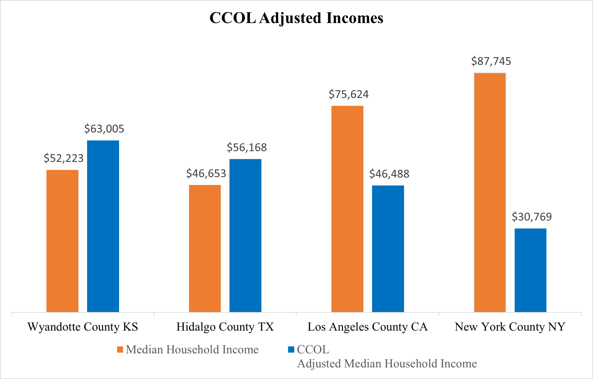 County Cost of Living Index and Median Household Income: How Cost of ...
