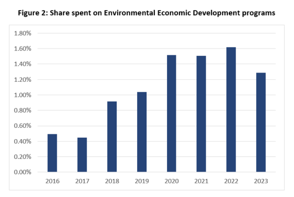 States’ Environmental Investments Continue to Grow: State Economic ...