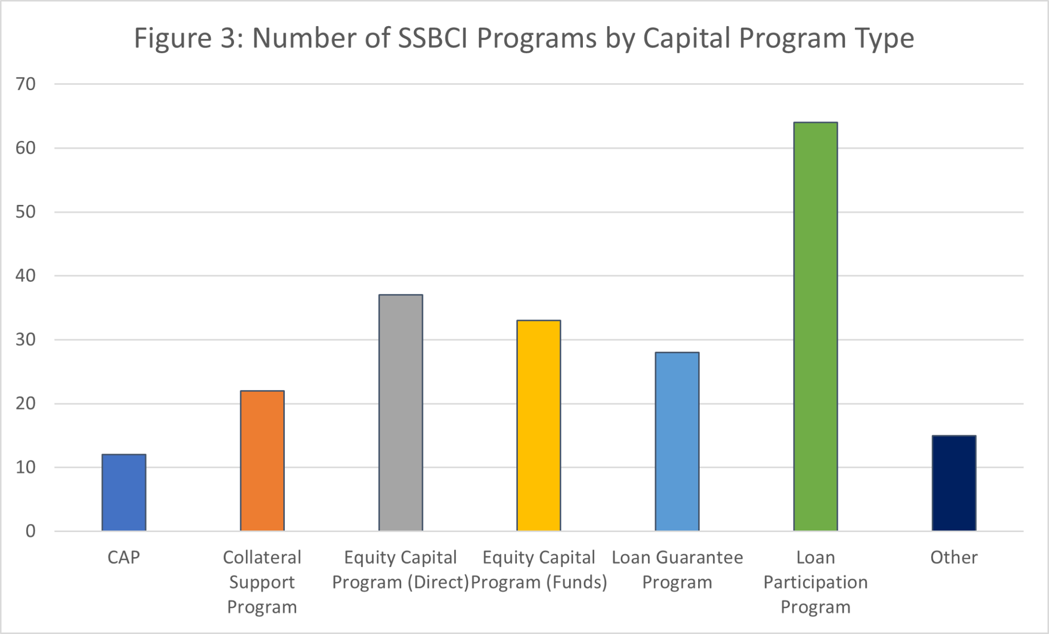 SSBCI 2.0's Implementation across States and Other Jurisdictions - C2ER ...