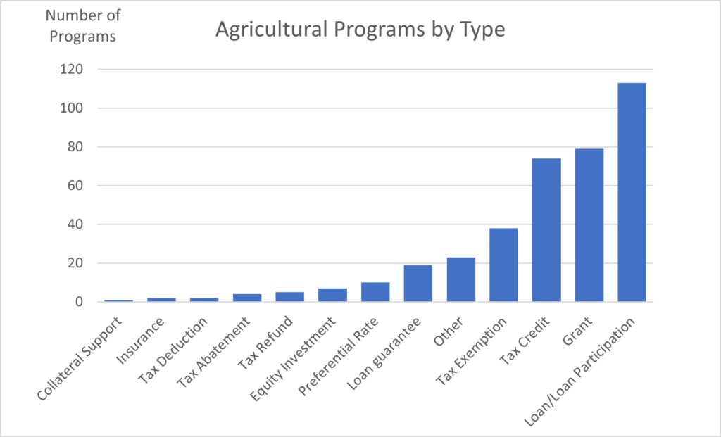 The Importance of Agribusiness in the United States - C2ER: The Council ...