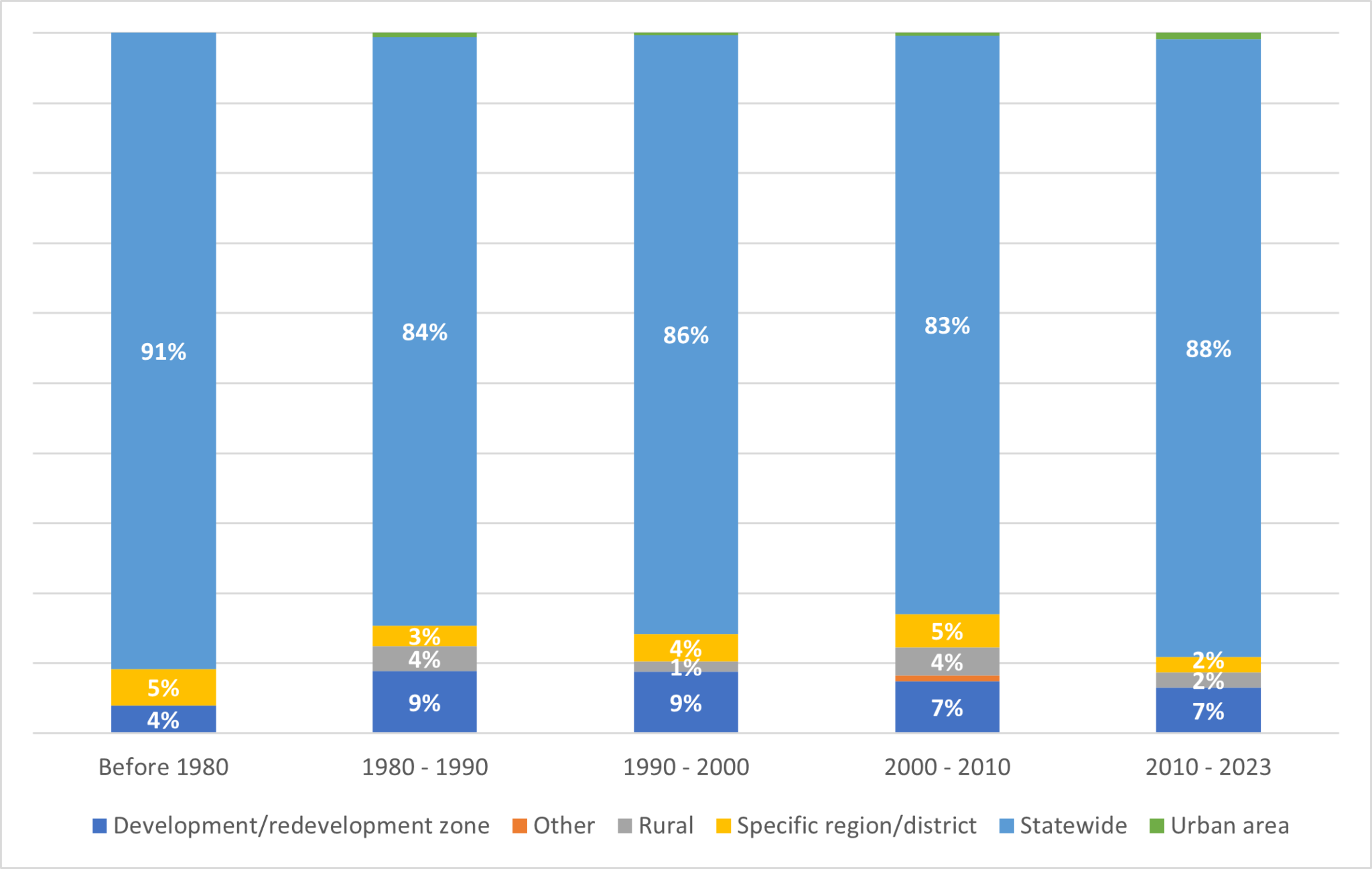 Incentives Update: General Trends - C2ER: The Council for Community and ...