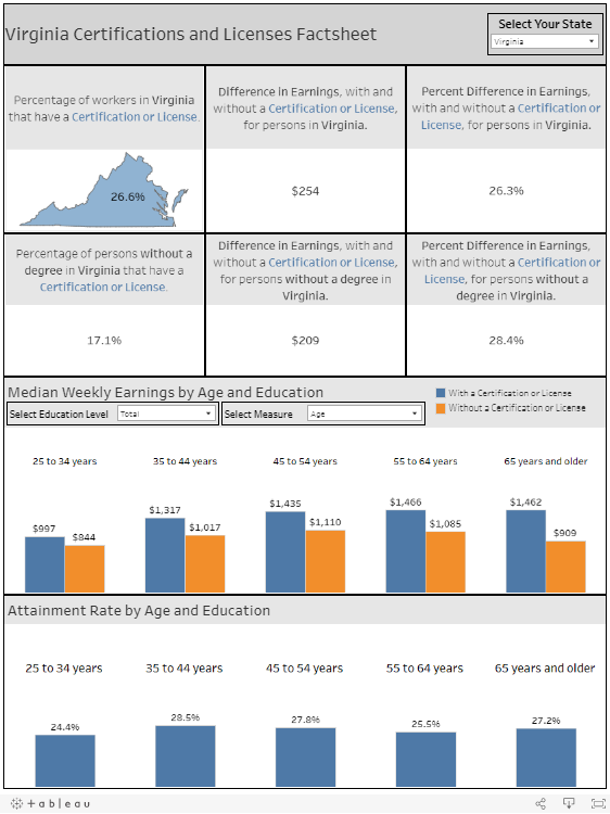 State Certifications and Licenses Data – LMI Institute